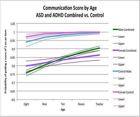 Frontiers Sex Differences In Social Adaptive Function In Autism