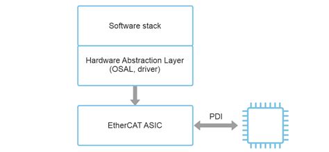 Kpa Ethercat Slave Stack Koenig Pa Gmbh