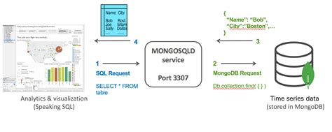 【时序数据库】时间序列数据和mongodb 第3部分 查询、分析和呈现时间序列数据 架构师研究会