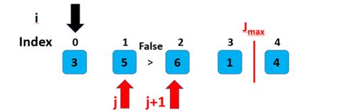 Bubble Sort Algorithm In Python Pickupbrain Be Smart