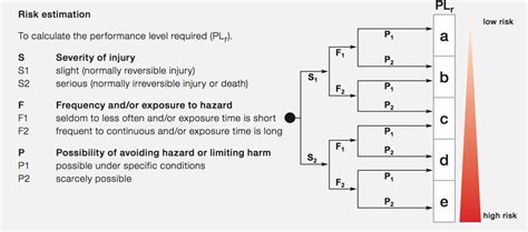 What Are Functional Safety Standards For Servo Drives