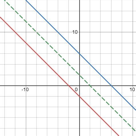 Find The Equation Of The Locus Of Points Equidistant From The Given