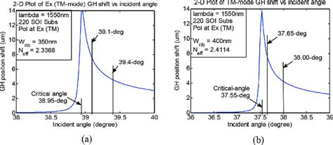 Incident Angle Dependence Of The Spatial Shift Of Reflected Beam Under