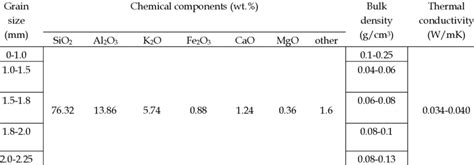 Characteristics Of Expanded Perlite Aggregate Download Scientific Diagram