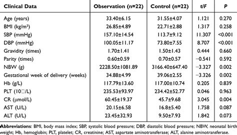 Investigating Serum And Placental Levels Of Igf 1 And Igf 1r In Preecl