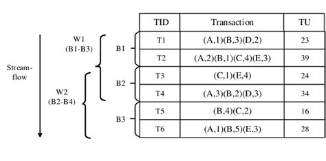 Example Of Stream Data Download Scientific Diagram