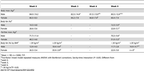 Body Mass And Body Composition Of Us Army Recruits During Basic Combat