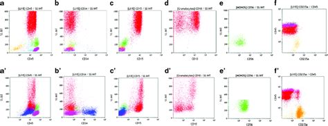Examples Of Flow Cytometry Plots Illustrating Some Aberrant Phenotypes