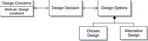 1 A Conceptual Model Of Design Reasoning In Arel Download Scientific