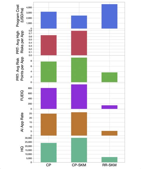 Pesticide Risk And Price Of Each Treatment Program In The Smith Kerns