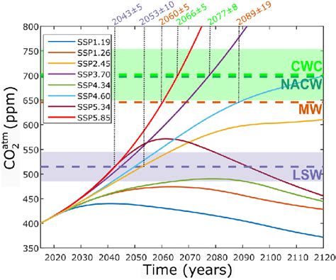 Projections Of Atmospheric Co 2 Concentration Ppm Versus Time Years