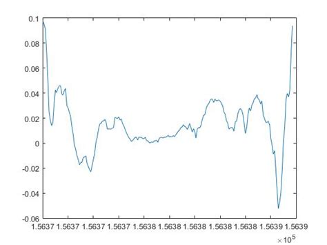 Cut Data Off And Plot In Matlab Stack Overflow