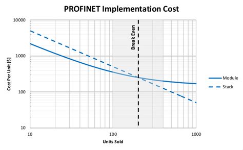 Profinet Implementation Costs Profinet University