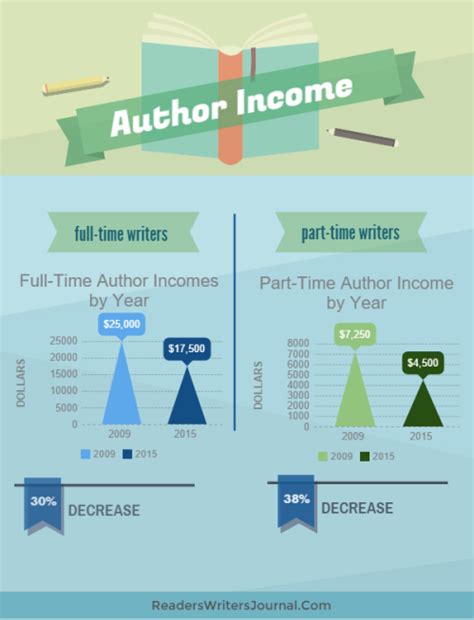 Median Income Of Us Authors Is Now Below The Poverty Line Readers