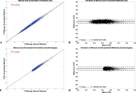 Linear Correlation A C And Bland Altman B D Plots Of Manual And Download Scientific