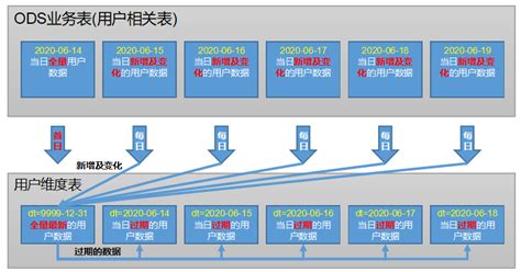 大数据项目实战之数据仓库：电商数据仓库系统——第8章 数仓开发之dim层 大数据dim层 csdn博客