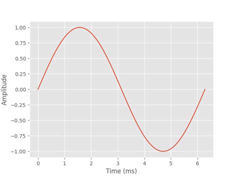 Generating A Sinusoidal Pulse Train — Pulse2percept 090 Documentation