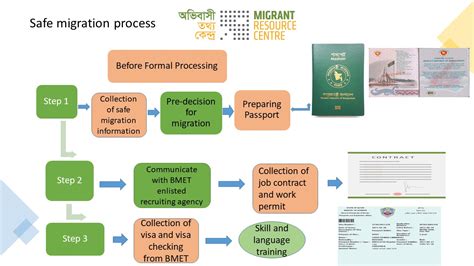 What Is The Need Of Pre Decision Orientation In Migration Mrc Bangladesh