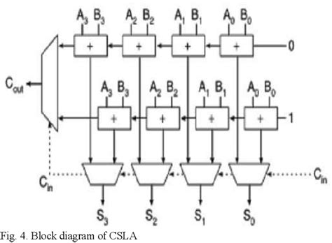 Figure 4 From Analysis Of Basic Adder With Parallel Prefix Adder