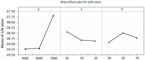 Main Effects Plot For Cutting Force Download Scientific Diagram