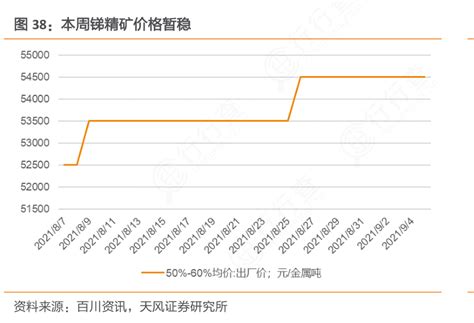 谁能回答本周锑精矿价格暂稳行行查行业研究数据库