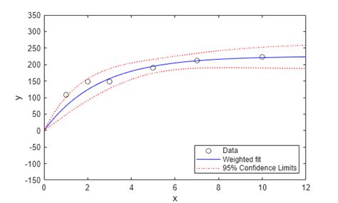 Weighted Nonlinear Regression Matlab And Simulink Example