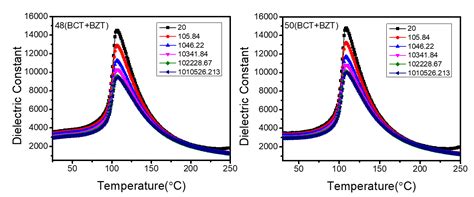 Structure Microstructure Property Correlation Study In Chemically