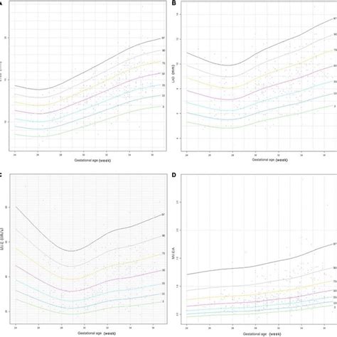 Reference Centile Curve For 489 Preterm Infants Generated Using R