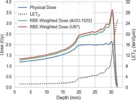 Figure 2 From Complexity Weighted Doses Reduce Biological Uncertainty
