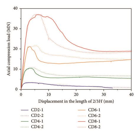load deformation curves of specimens download scientific diagram
