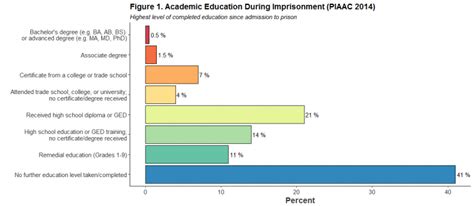 The Return Of Rehabilitation Educational Programs For Prisoners Remain Inadequate The Society