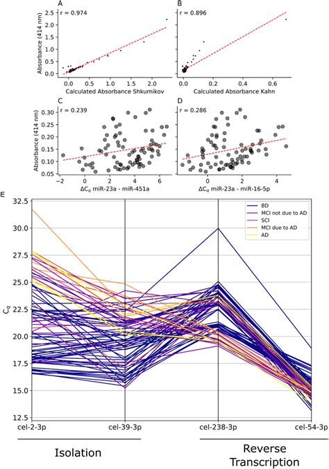 Variability Of Hemolysis And Exogenous Controls For Mirna Analysis Download Scientific Diagram