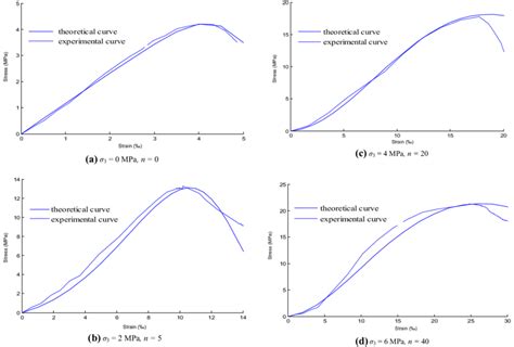 Comparison Between Experimental And Theoretical Curves For The