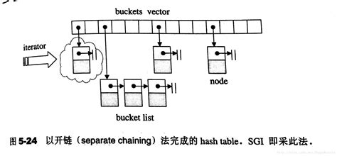 Stdunorderedmap（提供自己的hash函数和等价准则）stdmap的key需要hash吗 Csdn博客