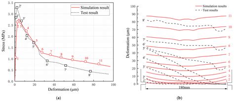 Modeling And Simulation Of The Hysteretic Behavior Of Concrete Under Cyclic Tensioncompression