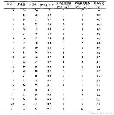 基于电动汽车的带时间窗的路径优化pythonandmatlab代码实现) Cfanz编程社区 基于电动汽车的带时间窗的路径优化pythonandmatlab代码实现) Cfanz编程社区