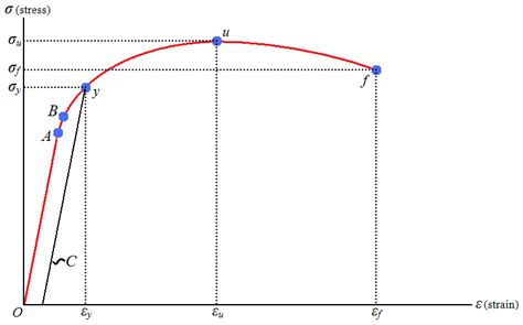 Plotting 0 2 Offset Strain On Stress Strain Curve Wit