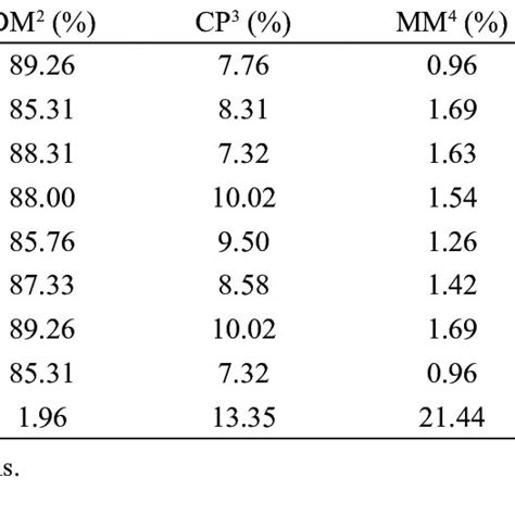 Nutritional Composition Of Commercial Corn And Corn Grown Using