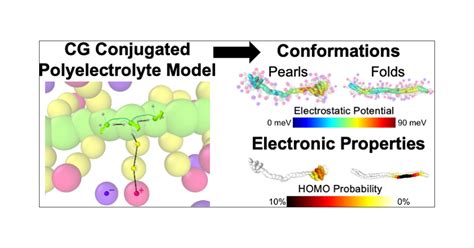 Modeling The Interplay Of Conformational And Electronic Structure In Conjugated Polyelectrolytes