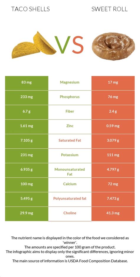 Taco Shells Vs Sweet Roll — In Depth Nutrition Comparison