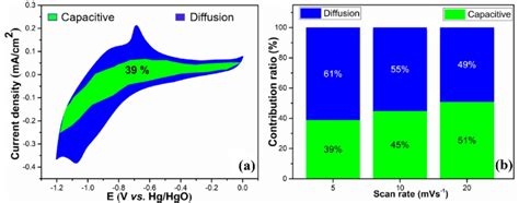 Calculation Of Capacitance Contribution From Surface Controlled And