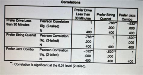 Solved Based On The Table Above What Type Of Relationship