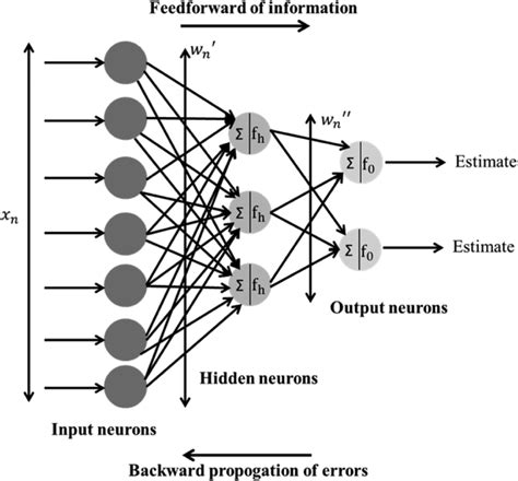 Artificial Neural Network Model Download Scientific Diagram