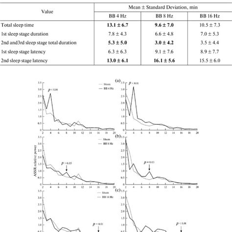 Values Of The Assr Relative Power In The Range From 2 To 20 Hz Averaged Download Scientific