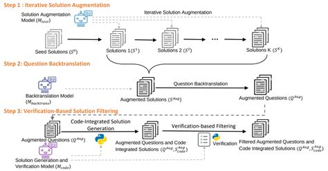 Mathgenie Generating Synthetic Data With Question Back Translation For