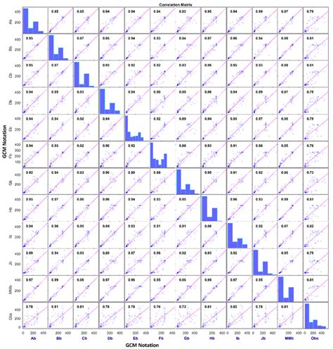 Correlation Matrix Of Downscaled Precipitation For Different Gcms With Download Scientific