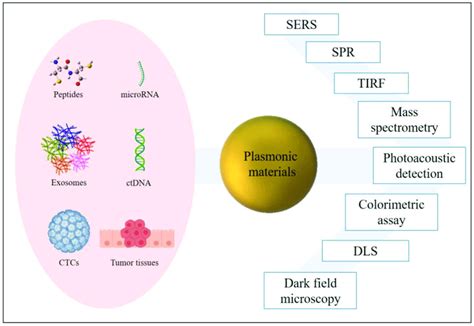 Plasmonic Materials Improve The Detection Of Cancer Biomarkers Through