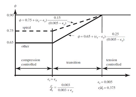 Strength Reduction Factor ∅