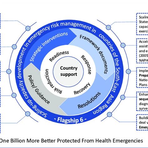 Implementation Elements Under Flagship 6 Download Scientific Diagram