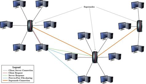 3 Hybrid P2p System Overview Download Scientific Diagram